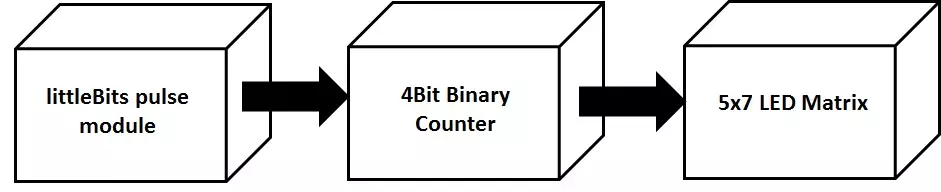 5x7 LED Matrix ဖြင့် 4-Bit Binary ကောင်တာတစ်ခုကို တည်ဆောက်ပါ။ 10048_1