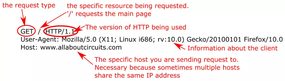 HTTP ve HTTPS'yi Neden Öğrenmelisiniz? 1008_1