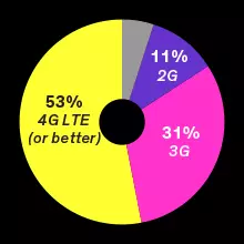 العمل من أجل معدلات بيانات لا تصدق من 5G 1040_1