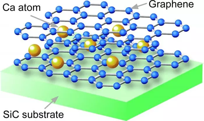 Bafuputsi ba Sebelisitse PCCO ho hlahisa Superconductivity ea Graphene 1064_2