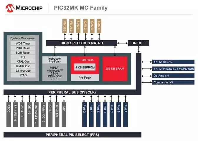 Controlul motorului încorporat: O nouă familie de microcontrolere de la Microcip 1187_2