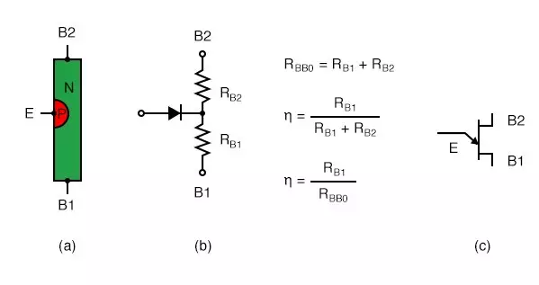 Unijunkční tranzistor: (a) Konstrukce, (b) Model, (c) Symbol