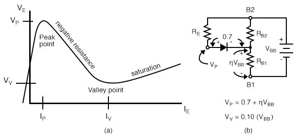 Transistor uniunión: (a) curva característica del emisor, (b) modelo para VP.