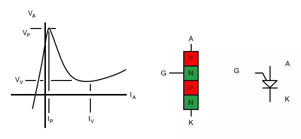 Transistor uniunión programable: Curva característica, construcción interna, símbolo esquemático.