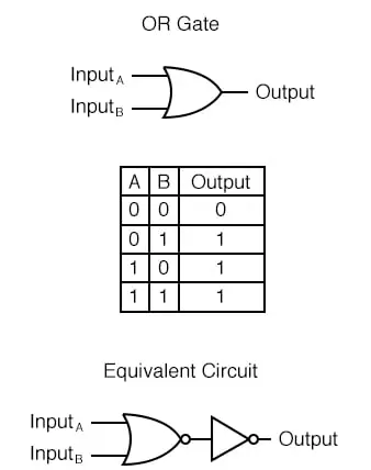 သို့မဟုတ် Gate Truth Table