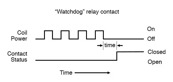 Watchdog-Relaiskontakt