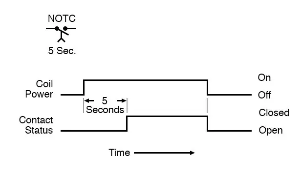 Zeitdiagramm Schließer Zeit geschlossen