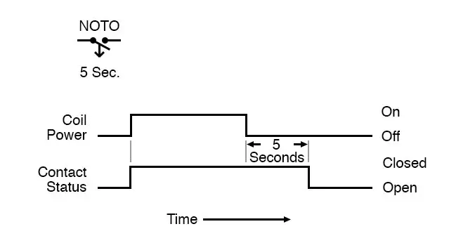 Schließer Zeit offen Zeitdiagramm