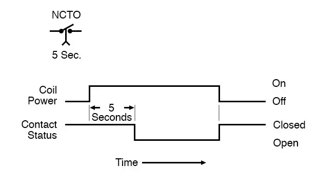 Zeitdiagramm für normalerweise geschlossene Zeit offen