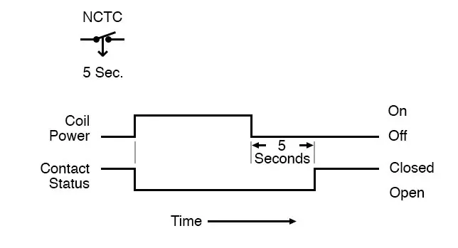 Odatda yopiq vaqt yopiq vaqt diagrammasi