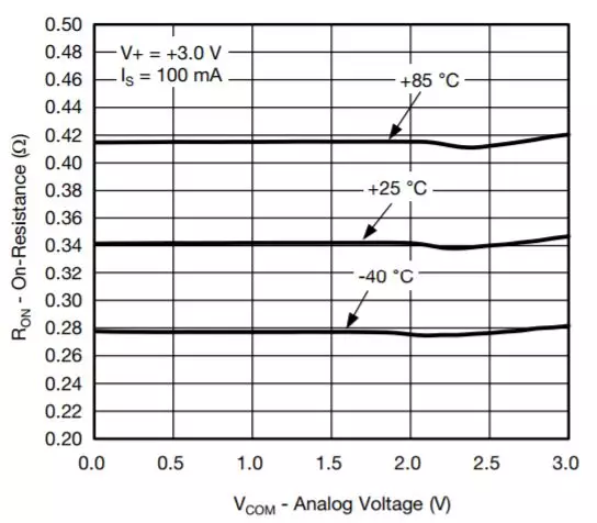 Kontrol, routing, multipleksing: En ny analog switch fra Vishay 1218_4