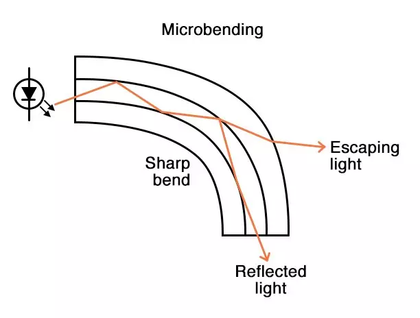 Mikrolieces diagramma