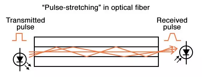 Impulsu stiepšana optiskajā šķiedrā