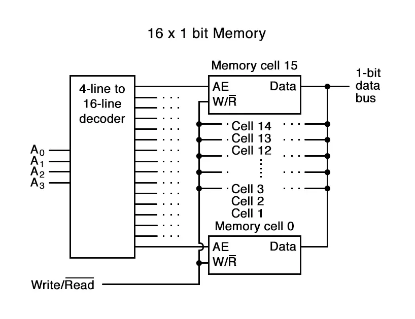 16 celdas de memoria con código binario de 4 bits