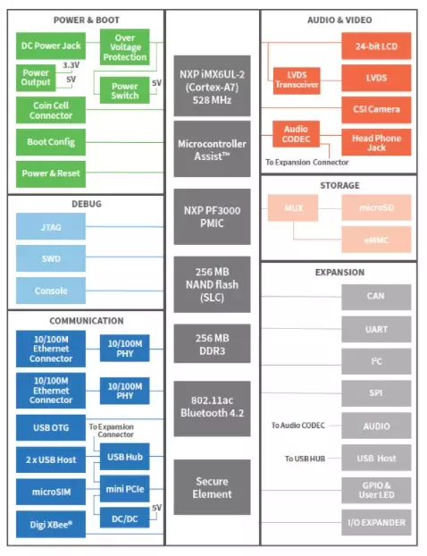 “Digi International” iň täze oturdylan platforma, “ConnectCore 6UL SBC Pro” çykardy 1245_2