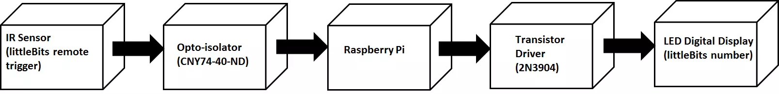 การสร้างตัวควบคุม Raspberry Pi: ตัวนับเหตุการณ์ระยะไกล IR 12586_1