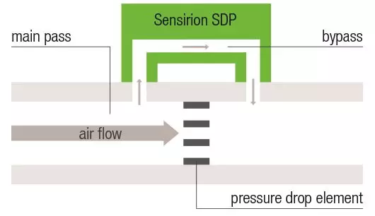 El nuevo sensor de presión diferencial SDP3x de Sensirion permite una funcionalidad VTOL precisa para drones 1291_2