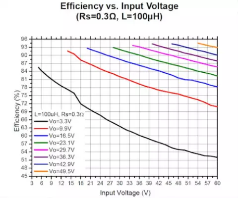 IC ची कार्यक्षमता VIN, VOUT, RSET आणि L मूल्यांवर अवलंबून असते; रु=0.3, L=100