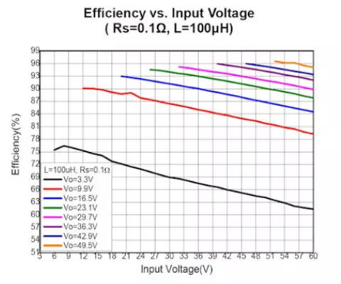 IC efektyvumas priklauso nuo VIN, VOUT, RSET ir L verčių; Rs = 0,1, L = 100