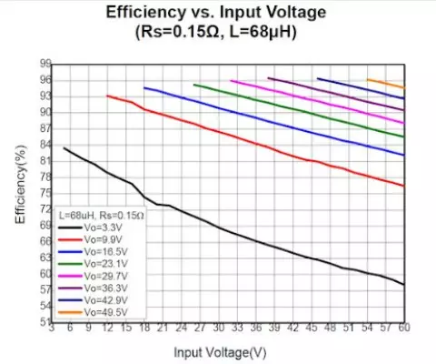 IC efektyvumas priklauso nuo VIN, VOUT, RSET ir L verčių; Rs = 0,15, L = 100