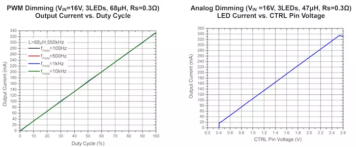 Kemm il-metodi ta 'dimming LED PWM kif ukoll analogi jagħtu linearità eċċellenti tal-LED-kurrent