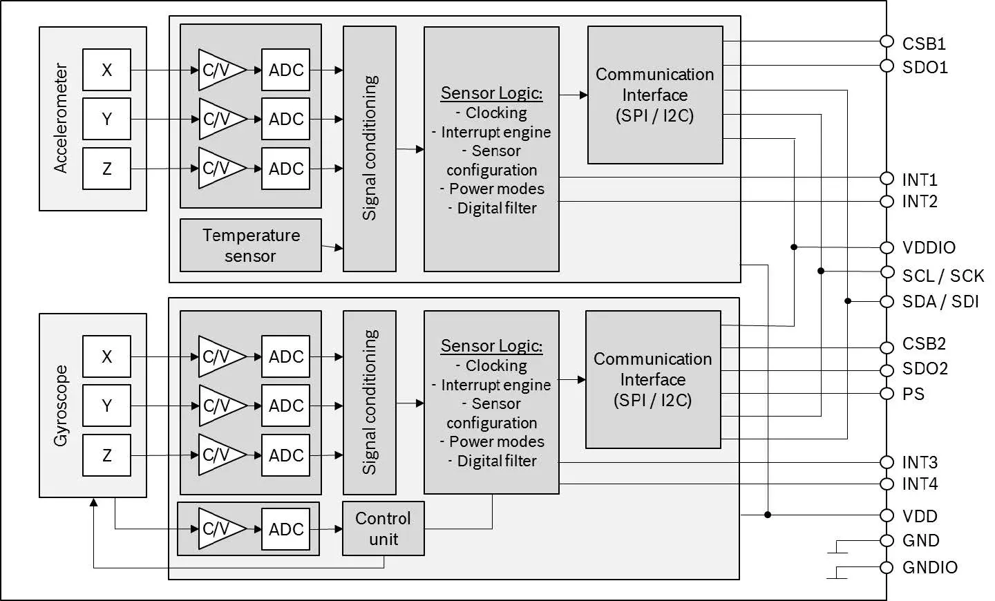 Tsim tshwj xeeb rau Drone thiab Robotics: Bosch's New-Performance Inertial Measurement Unit 1572_2