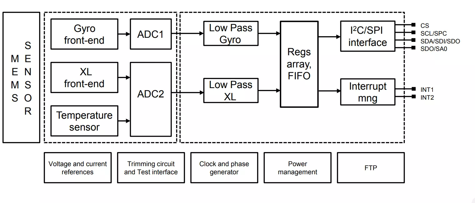 Автомобилдик колдонмолор үчүн MEMS сенсорлору: STMicroelectronicsтин 6 огу инерциялык модулуна көз чаптыруу 1591_1