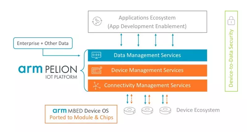 Арм платформаи Pelion IoT-ро эълон мекунад, ки идоракунии дастгоҳи Mbed бо идоракунии маълумотро муттаҳид мекунад 1598_1