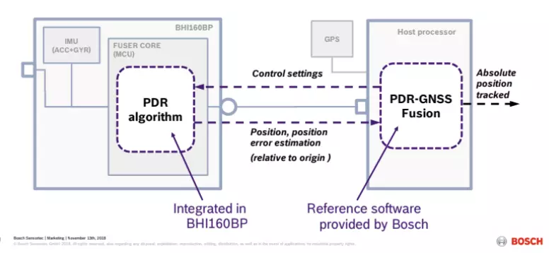 Bosch introducerar Smart Sensor för positionsspårning som en del av Third Wave of Sensor Technologies 1658_1