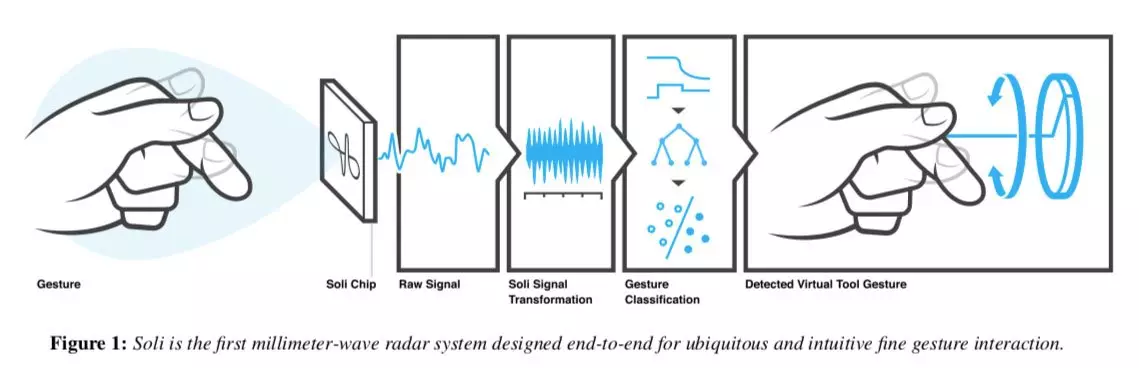 Google ATAP продвигается вперед с технологией Radar Touch с отказом от FCC 1674_2