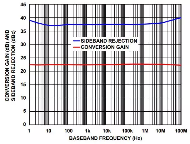 A New Wideband Upconverter for High-Frequency Radar kunye neNkqubo zoNxibelelwano 1705_3