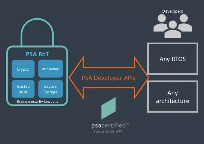 Arm випускає нові сертифікати інфраструктури та безпеки для пристроїв IoT 1721_5