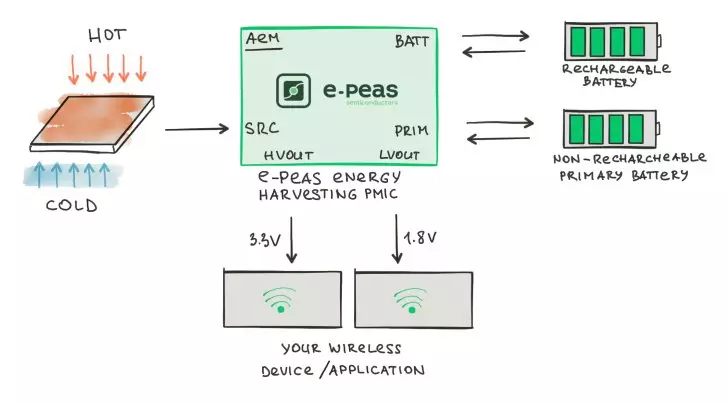 e-peas ប្រកាស PMIC សម្រាប់ការប្រមូលផលថាមពលពីម៉ាស៊ីនភ្លើងកំដៅ 1733_2