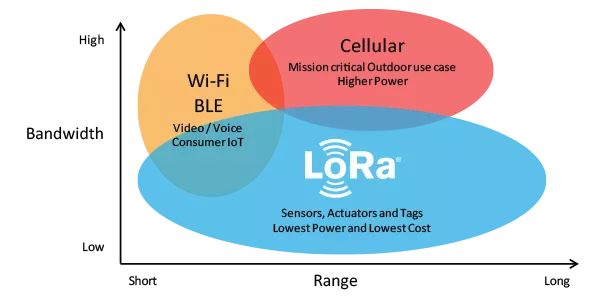 Semtech loods gratis oopbron-nutsgoedstel vir IoT-ontwikkeling met LoRaWAN 1778_2