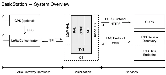 Semtech lancia il set di strumenti open source gratuito per lo sviluppo IoT con LoRaWAN 1778_5