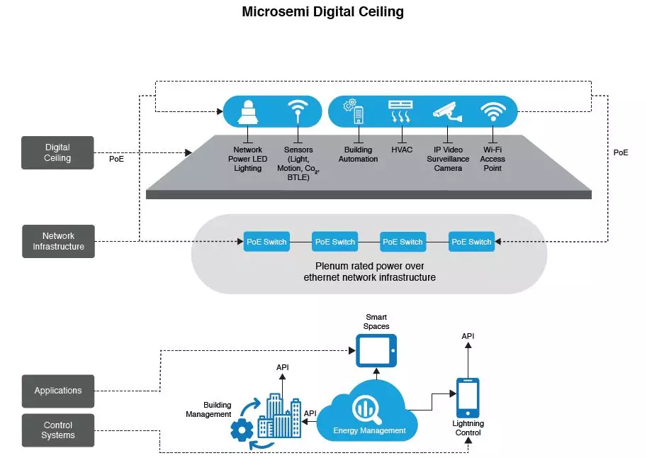 Microchip Lays Out Vision kanggo Power Over Ethernet ing Otomasi Bangunan karo New Eight-Port Switch 1798_1