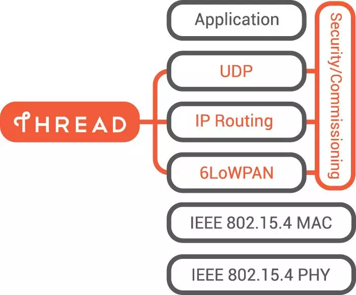 Doorashada Hab-maamuuska Wireless Automation-ka Guriga 180_2