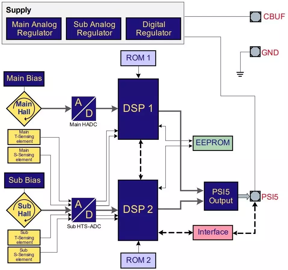 Hall Sensor ใหม่ล่าสุดของ Infineon อ้างว่ามีการจัดประเภท ASIL D สำหรับการใช้งานยานยนต์ 1821_3