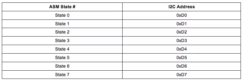 Table 5: ASM RAM misoratra anarana I2C adiresy