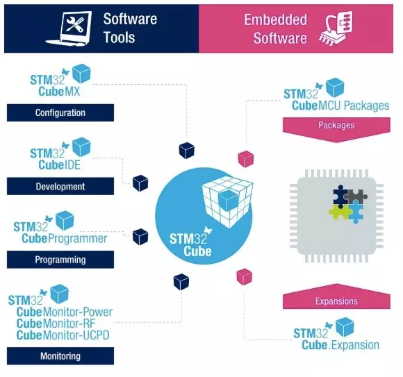 STM32Cube ဂေဟစနစ်သည် STM32 မိုက်ခရိုကွန်ထရိုလာများအတွက် ဆော့ဖ်ဝဲဖြေရှင်းချက်ဖြစ်သည်။