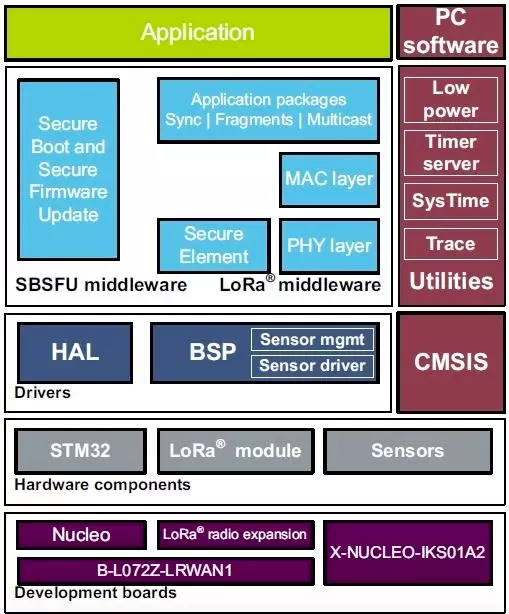 توسيع برنامج STM32 LoRa لـ STM32Cube