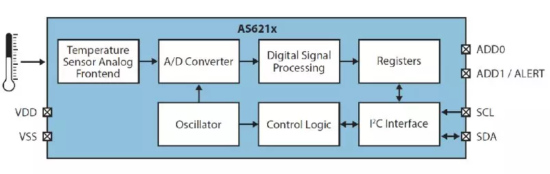 Blockdiagramm vun der AS621x Famill vun Temperatursensoren