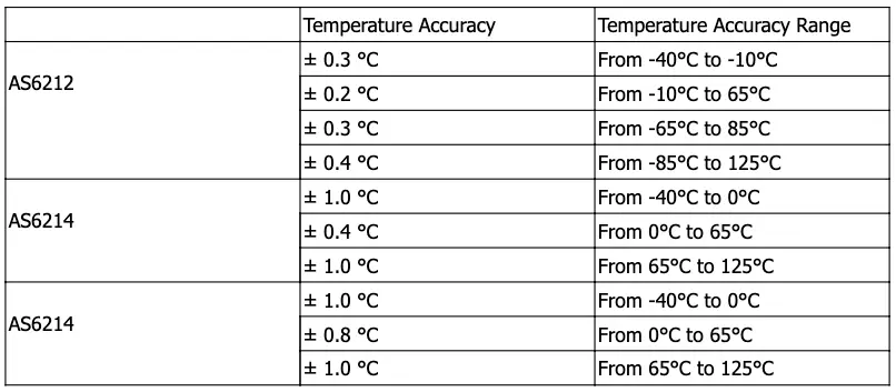 Diverse precisioni di temperatura della famiglia AS621x