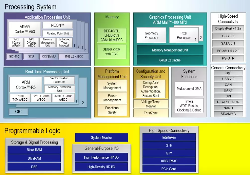 Zynq UltraScale+ EG