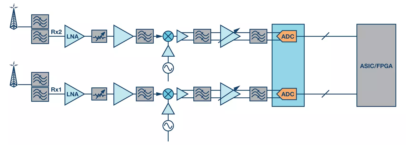 Gebrûk fan Zero-IF om PCB-footprint en kosten te ferminderjen 194_1