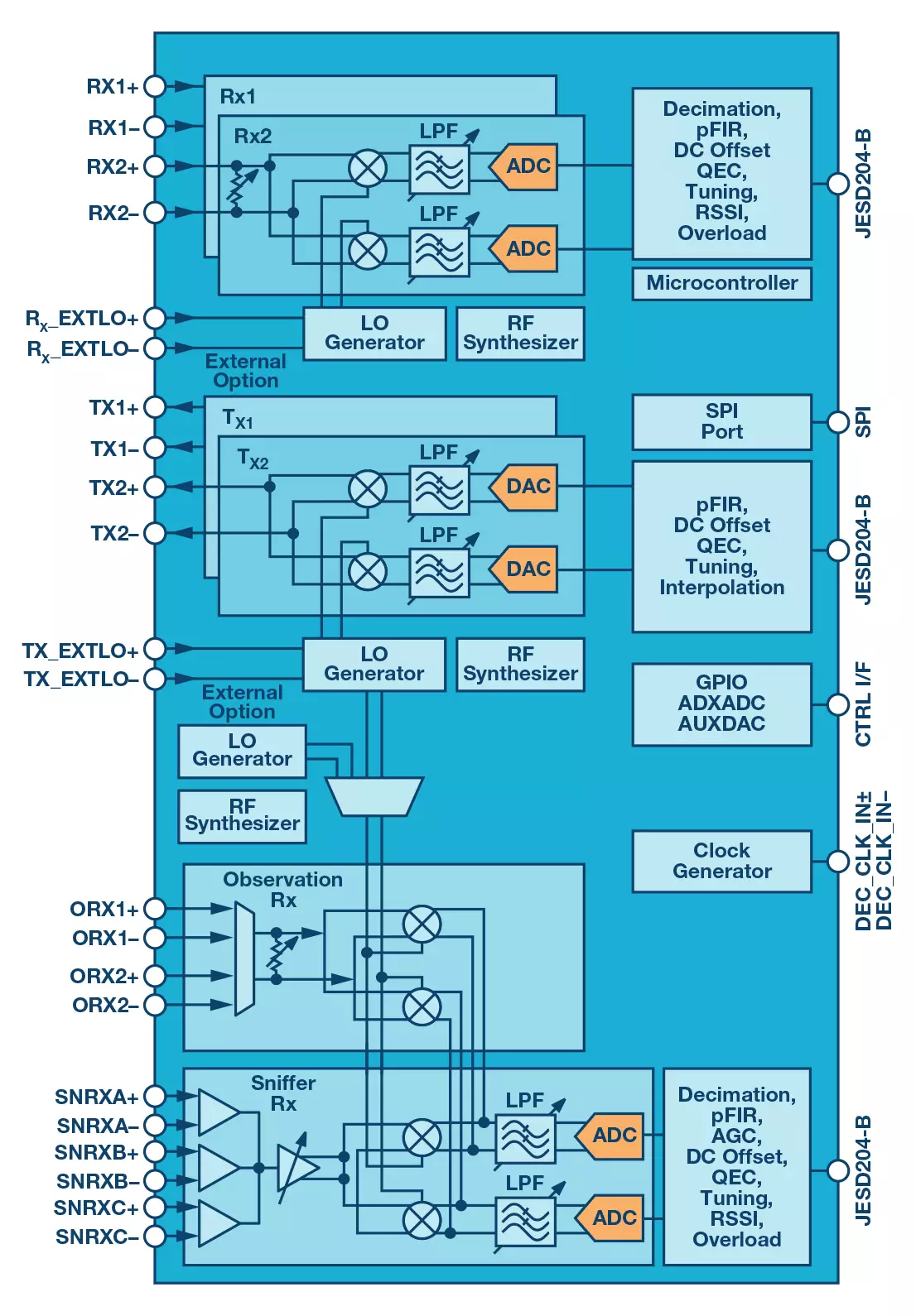 Utilisation de Zero-IF pour réduire l'empreinte et le coût des PCB 194_11