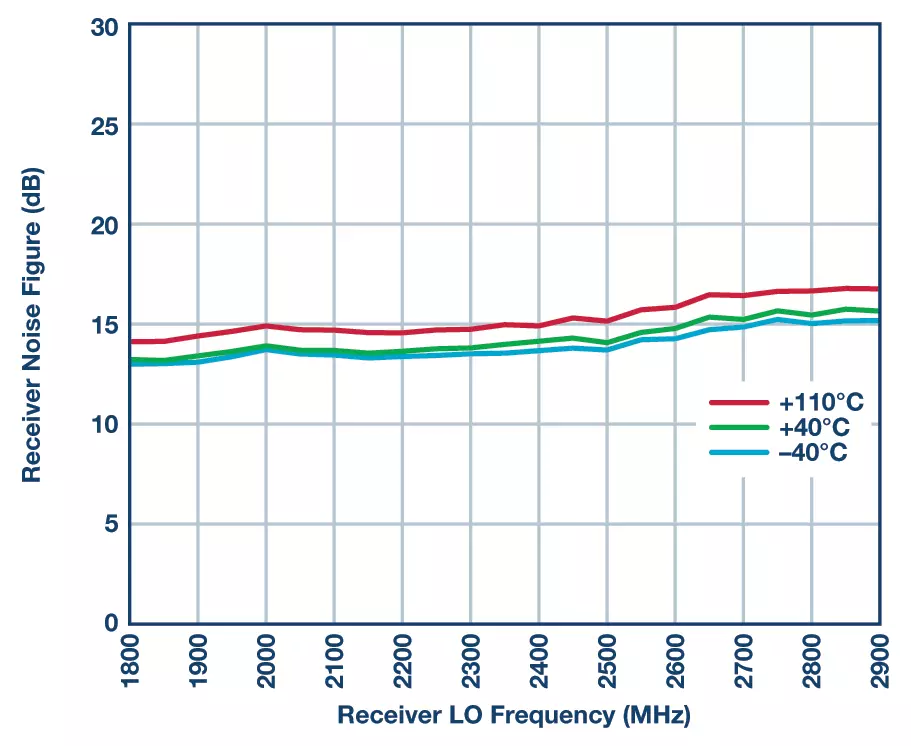 Utilisation de Zero-IF pour réduire l'empreinte et le coût des PCB 194_13