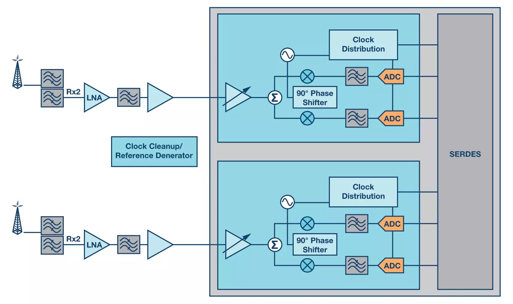 Utilisation de Zero-IF pour réduire l'empreinte et le coût des PCB 194_2