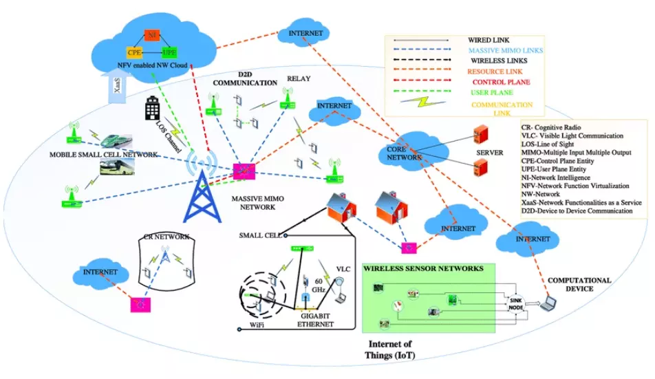 Arquitectura de rede 5G