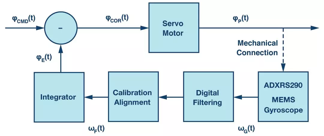 Ontwerpen voor Low Noise Feedback Control met MEMS-gyroscopen 197_1